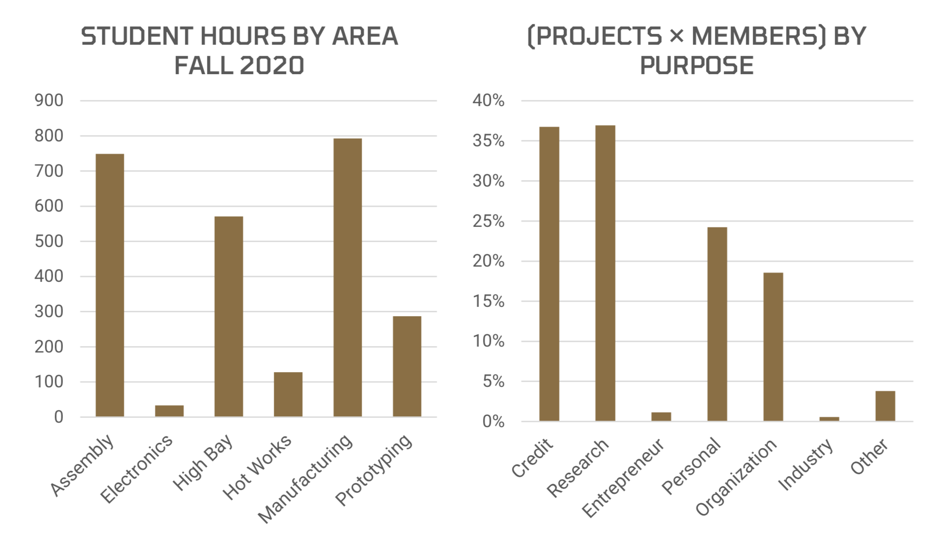 2020 BY THE NUMBERS | Bechtel Innovation Design Center