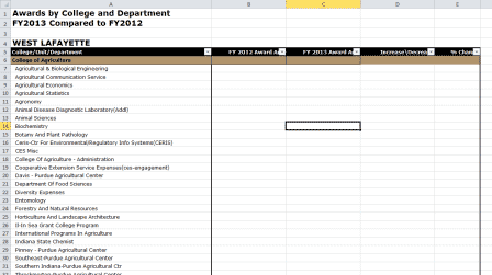 Awards - Sponsored Program Services - Purdue University