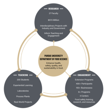 Purdue University Department of Food Science: A Leader in Innovation ...