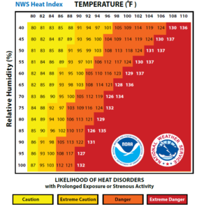 Heat Forecast Tools Explained – INPREP- INdiana PREPared