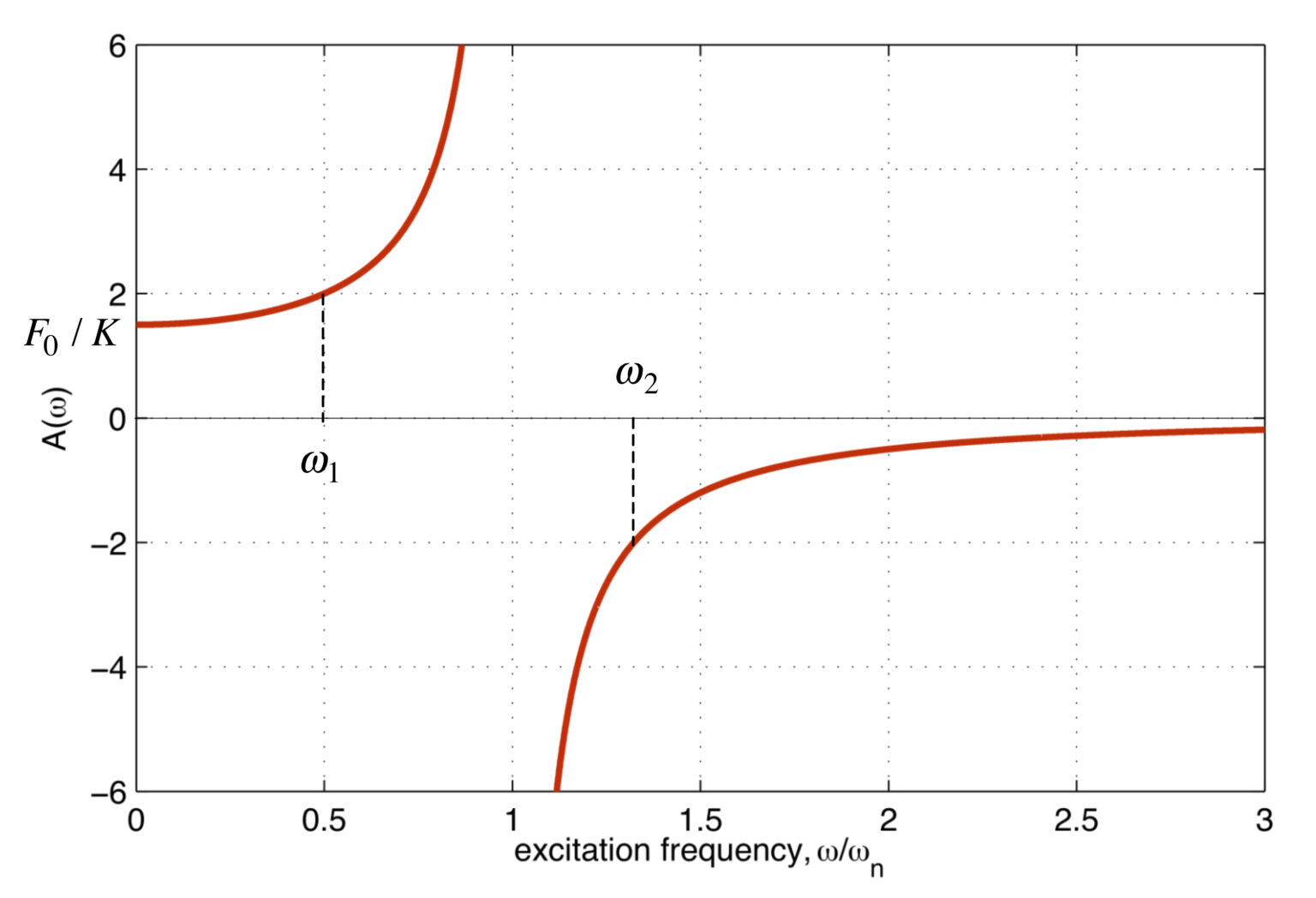 Forced response – harmonic excitation | ME 274: Basic Mechanics II