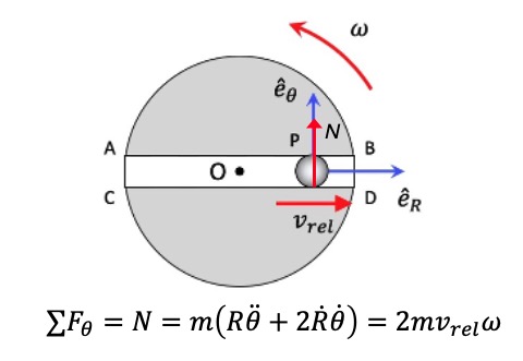 Coriolis Vibrational Gyroscope | ME 274: Basic Mechanics II