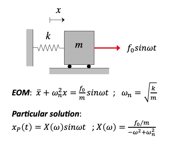 Amplitude and phase in undamped forced response | ME 274: Basic ...