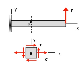 Shear stress in beams | ME 323: Mechanics of Materials
