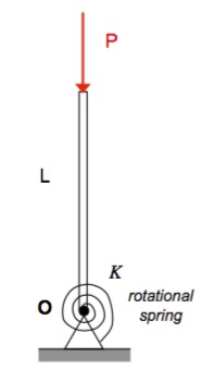 Simple buckling model | ME 323: Mechanics of Materials