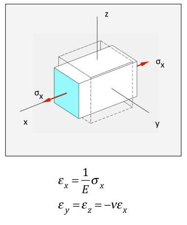 Poisson’s ratio | ME 323: Mechanics of Materials
