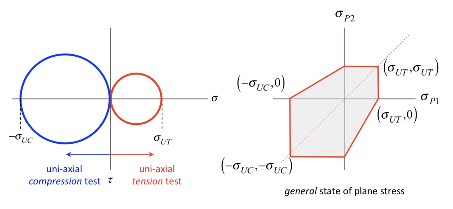 Failure boundaries and Mohr’s circle | ME 323: Mechanics of Materials