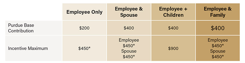 Earn Incentives - Human Resources - Purdue University