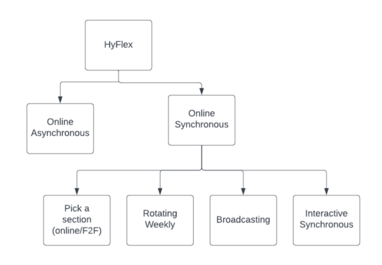 HyFlex - Teaching@Purdue