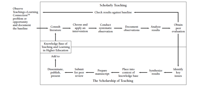 What is SoTL? - Teaching@Purdue