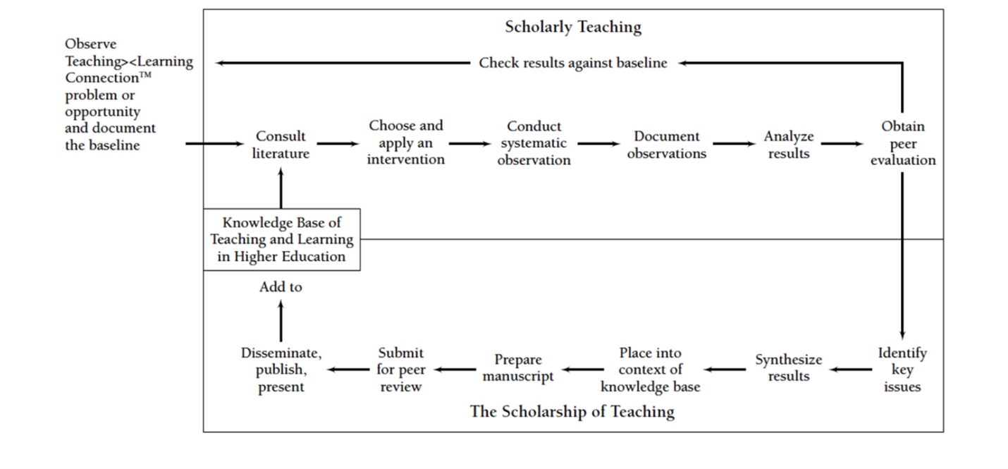 What is SoTL? - Teaching@Purdue