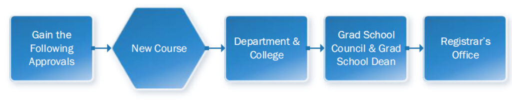 Internal Approvals - Innovative Learning