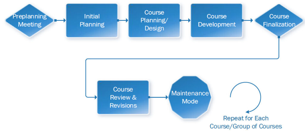 Course Development - Innovative Learning