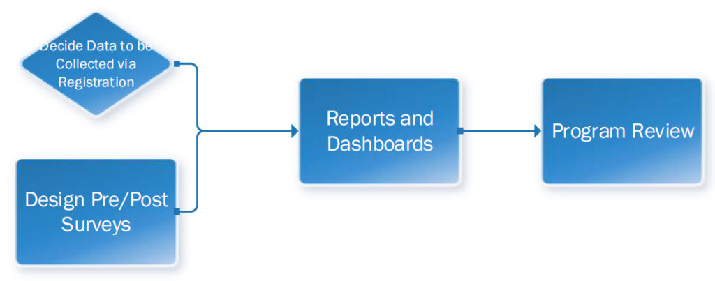 Data Collection, Reporting, & Review - Innovative Learning
