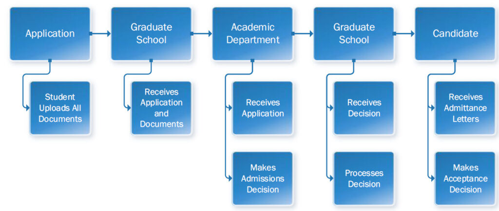 Applications & Admissions - Innovative Learning
