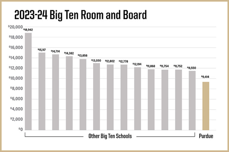 Purdue trustees endorse 13th consecutive tuition freeze; approve ...