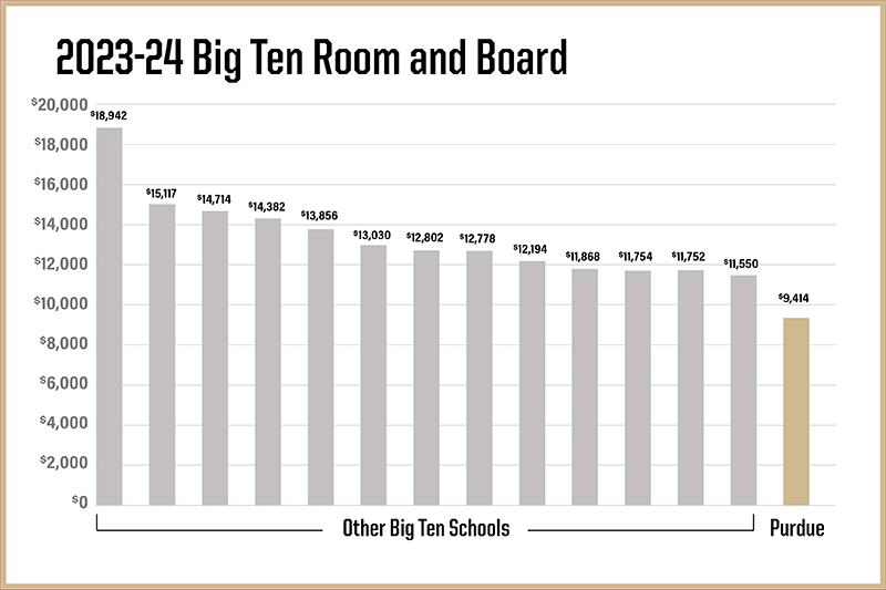 Purdue trustees endorse 13th consecutive tuition freeze; approve ...