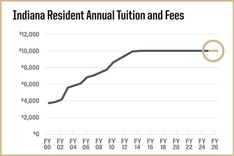 Purdue trustees endorse 13th consecutive tuition freeze; approve ...