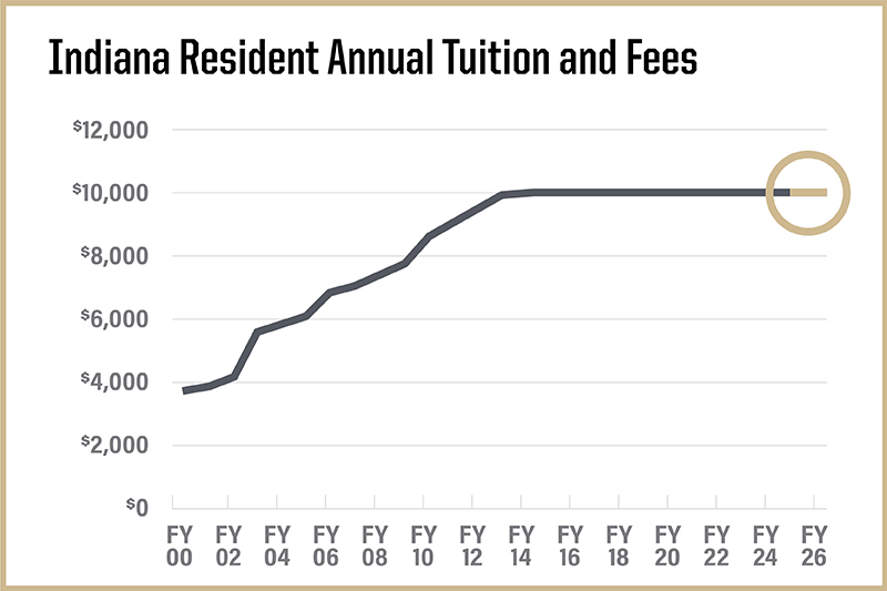 Purdue trustees endorse 13th consecutive tuition freeze; approve ...