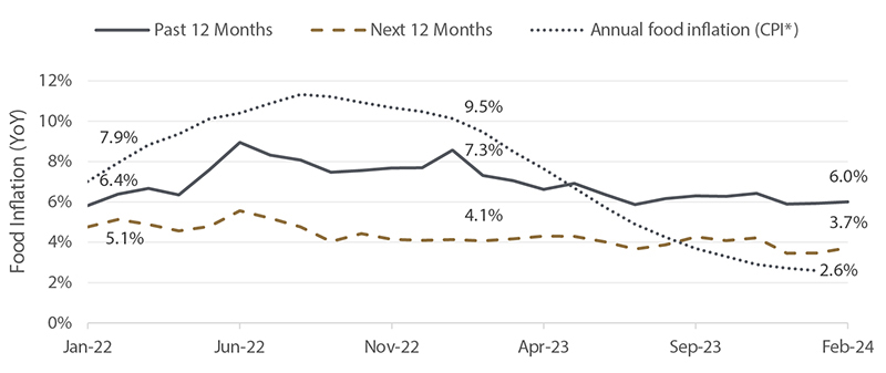 Most consumers continue to expect rising food prices - News