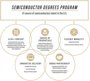 Purdue launches nation’s first comprehensive Semiconductor Degrees Program - News
