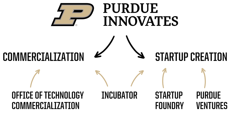 ‘Purdue Innovates’ launches one united IP commercialization and startup ...