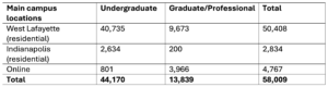 Applicant numbers set record across BS, MS, PhD levels, with most ...