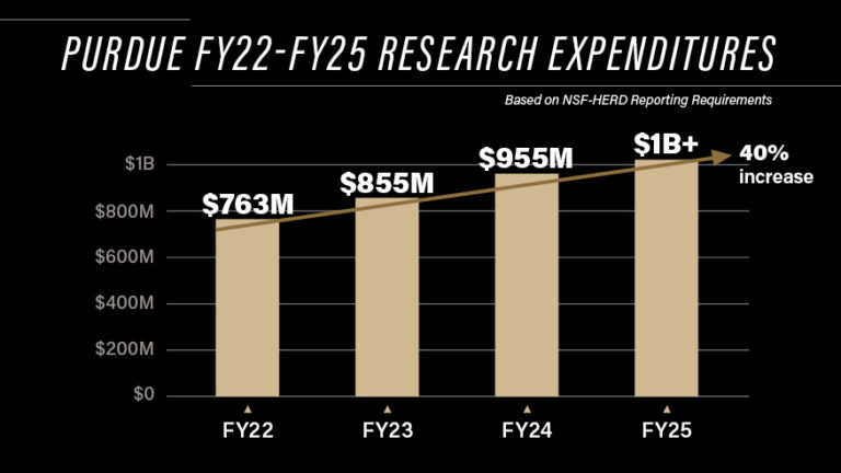 Purdue surpasses $1B in total research expenditures for the first time ...