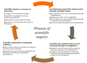 Scientific Inquiry | Purdue University TRAILS