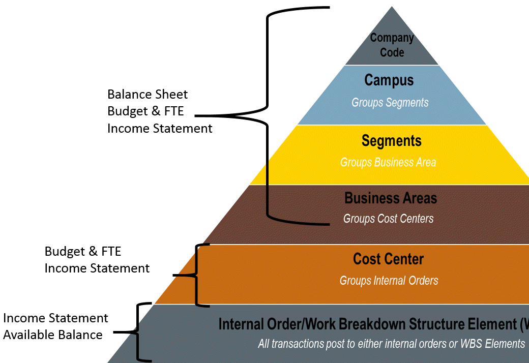 Finance Structure and Master Data - Finance