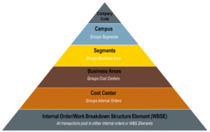 Finance Structure and Master Data - Finance