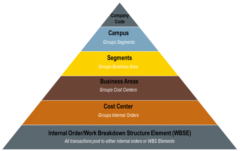 Finance Structure and Master Data - Finance
