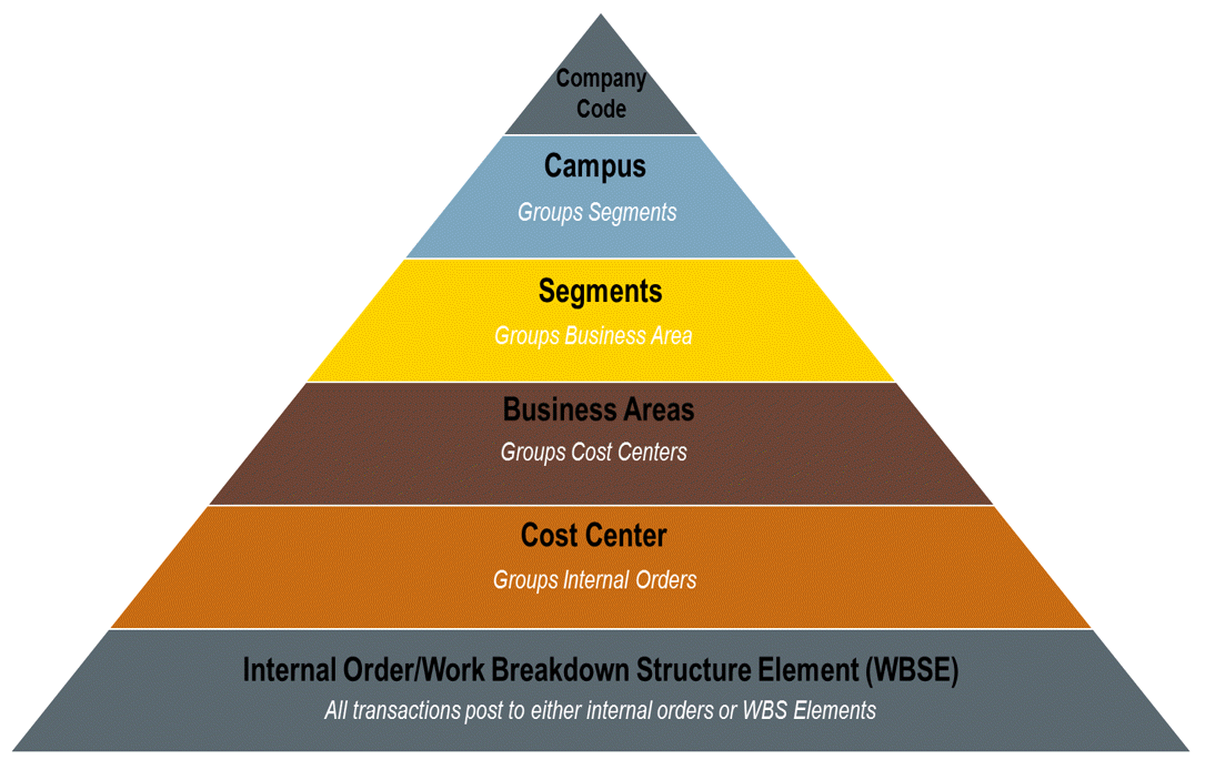 Finance Structure and Master Data - Finance