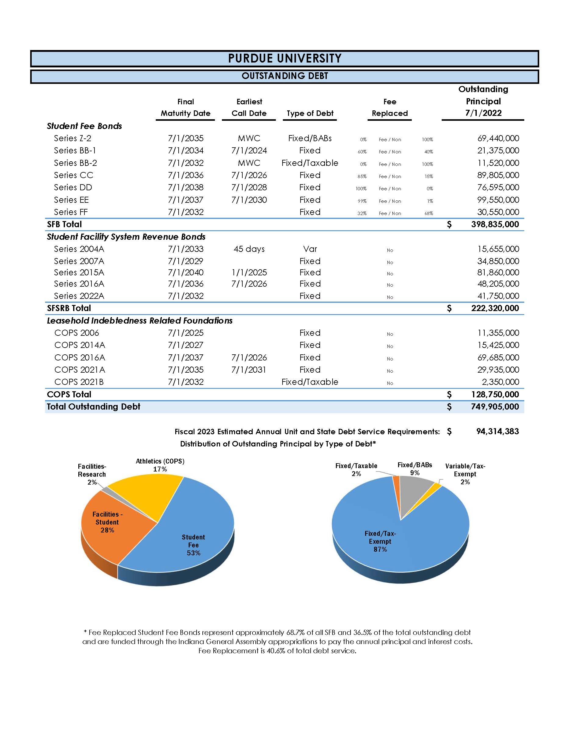 Purdue Debt Outstanding - Finance