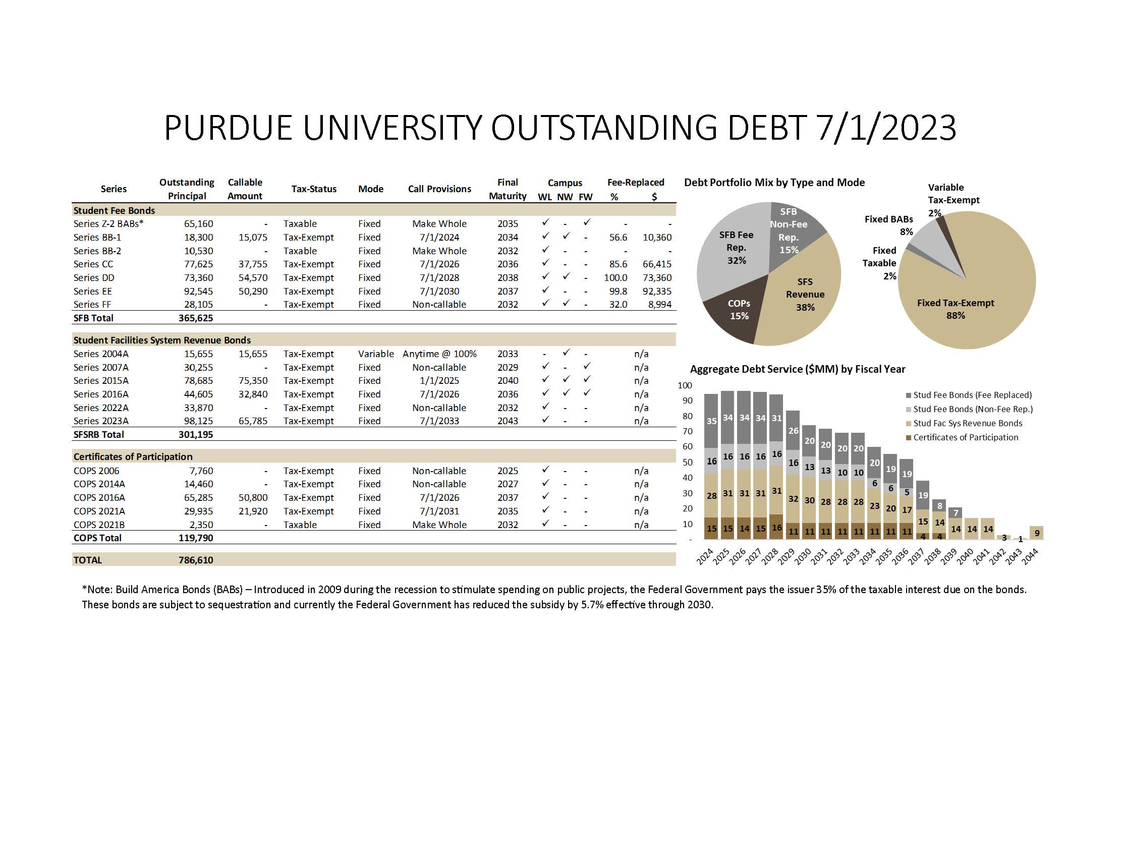 Borrowing Information - Finance