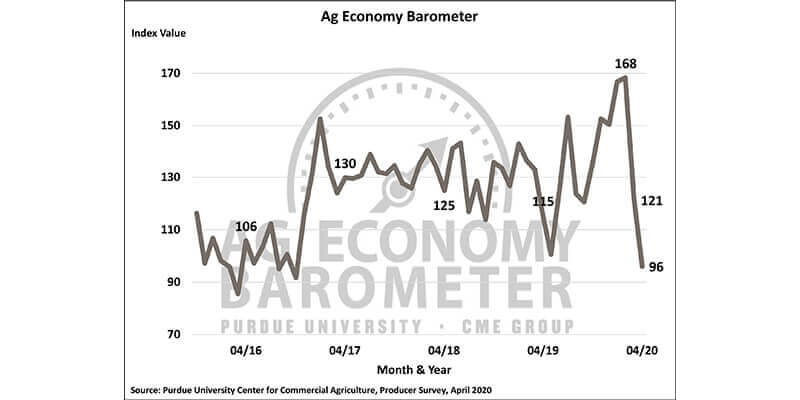 Ag Barometer index drops below 100 as coronavirus disrupts agriculture