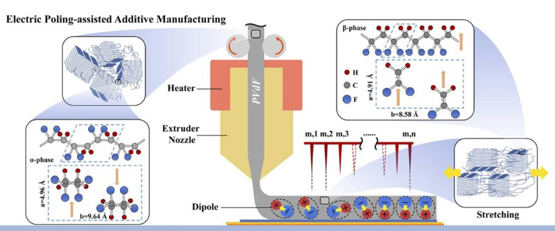 Purdue researchers combine electric poling and 3D printing into a ...