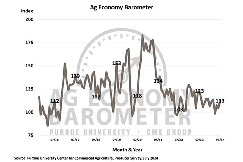 Farmer Sentiment Improves Despite Financial Performance Concerns The