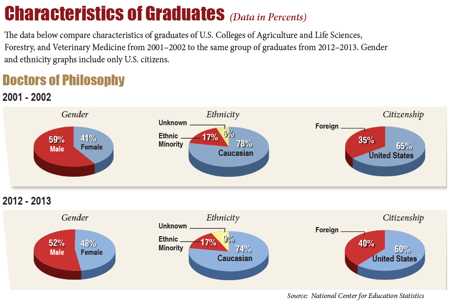 Characteristics of Graduates | USDA 2015-2020 Employment Opportunities