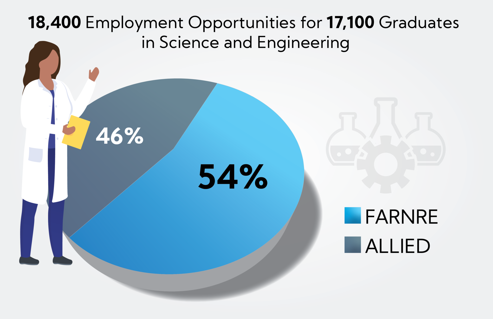 Science and Engineering, 2020-2025 – USDA 2020-2025 Employment ...