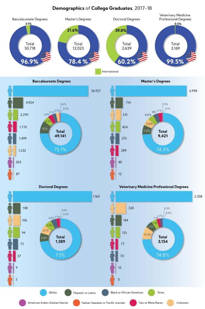 Characteristics of Graduates, 2020-2025 – USDA 2020-2025 Employment ...