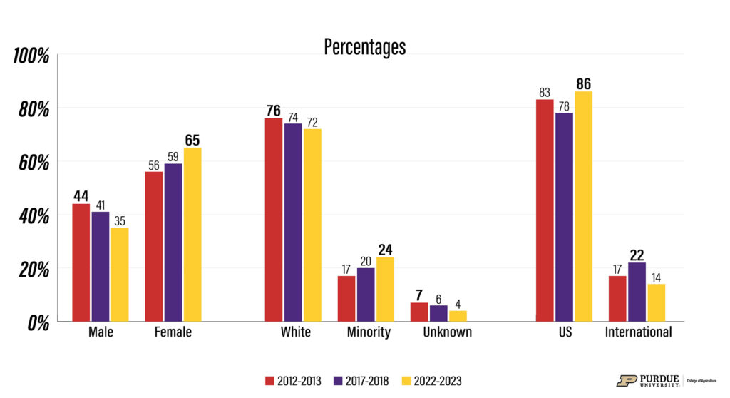 Characteristics of Graduates, 2025-2030 – USDA 2025-2030 Employment ...